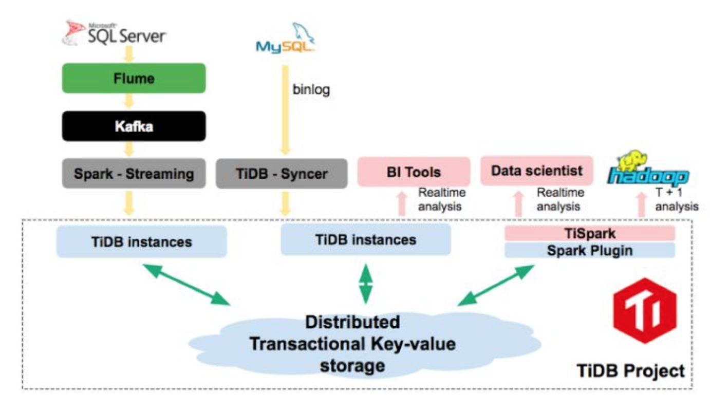 畅想 TiDB 应用场景和 HTAP 演进之路 | IT瘾